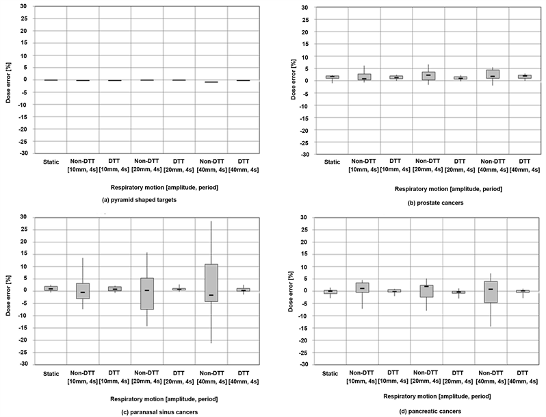 Verification Of Dosimetric And Positional Accuracy Of Dynamic Tumor Tracking Intensity Modulated