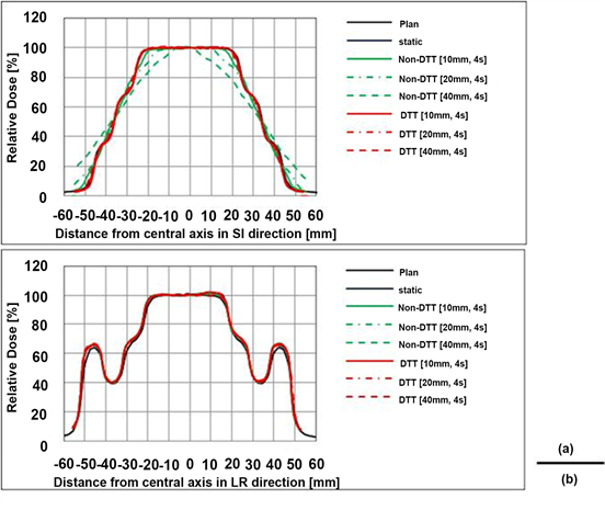 Verification of Dosimetric and Positional Accuracy of Dynamic Tumor Tracking Intensity Modulated ...