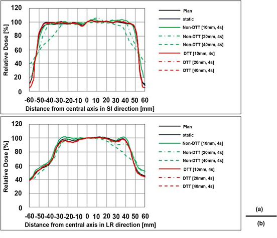 Verification of Dosimetric and Positional Accuracy of Dynamic Tumor Tracking Intensity Modulated ...