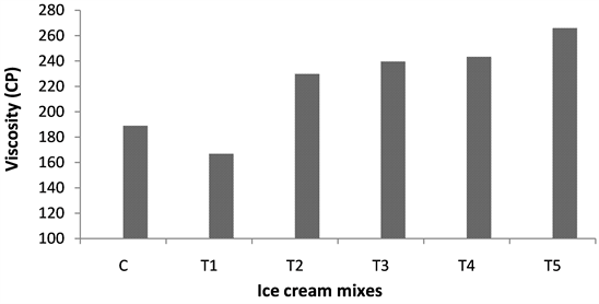 Functional Ice Cream with Coffee-Related Flavor