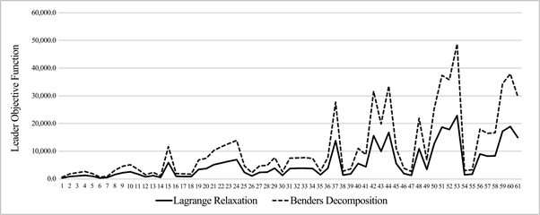 A Lagrange Relaxation Based Approach to Solve a Discrete-Continous Bi-Level Model