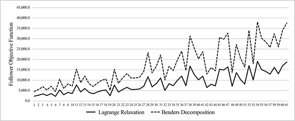 A Lagrange Relaxation Based Approach to Solve a Discrete-Continous Bi-Level Model