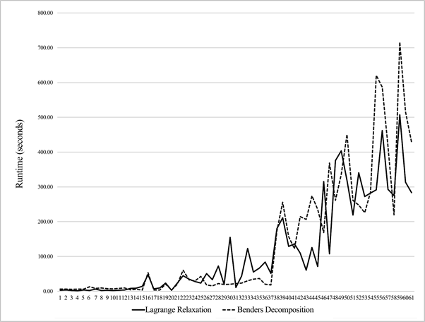 A Lagrange Relaxation Based Approach to Solve a Discrete-Continous Bi-Level Model