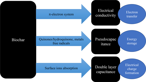 Biochar’s Electrochemical Properties Impact on Methanogenesis: Ruminal ...