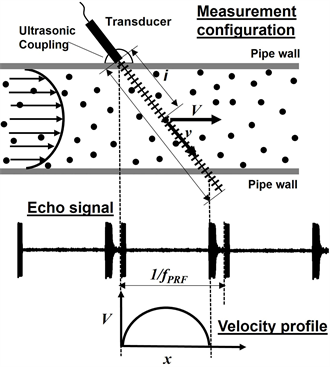 Three-Dimensional Velocity Distribution Measurement Using Ultrasonic ...