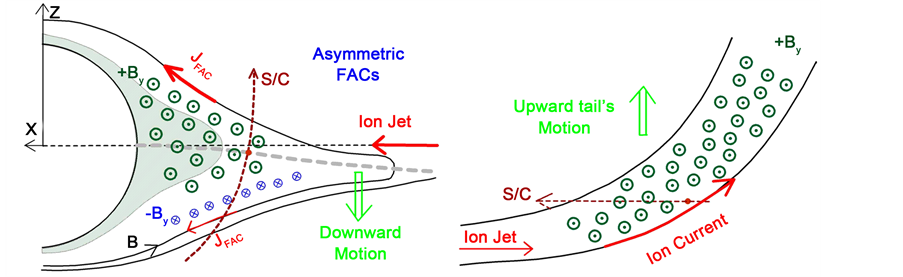 The Pattern of By Deflections Produced from Field-Aligned Currents ...