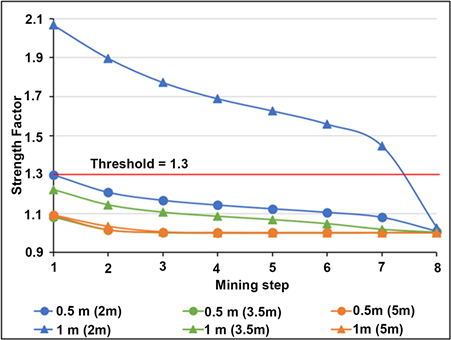 Stability Assessment of Open Stope under Overlaying Mined-Out Regions ...