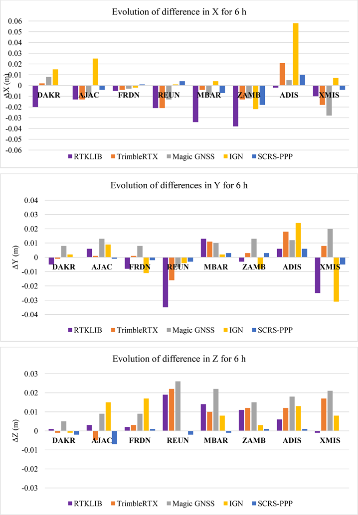 Precise Point Positioning and Differential Solutions by Online GNSS ...