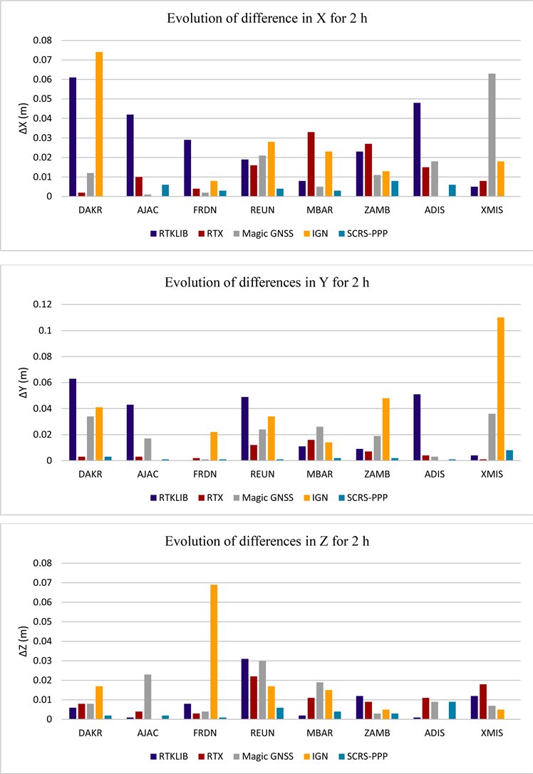 Precise Point Positioning and Differential Solutions by Online GNSS ...