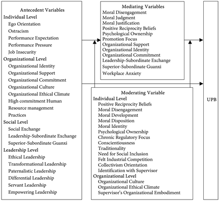 Review of the Influencing Factors of Unethical Pro-Organizational Behavior