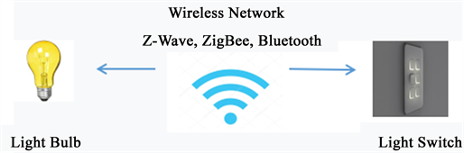 Internet of Things (IoT)