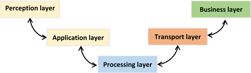 Internet of Things (IoT)
