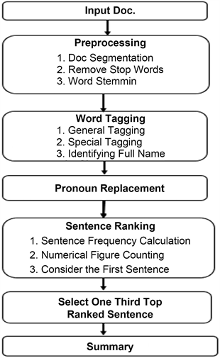Construction of an Automatic Bengali Text Summarizer Using Machine ...