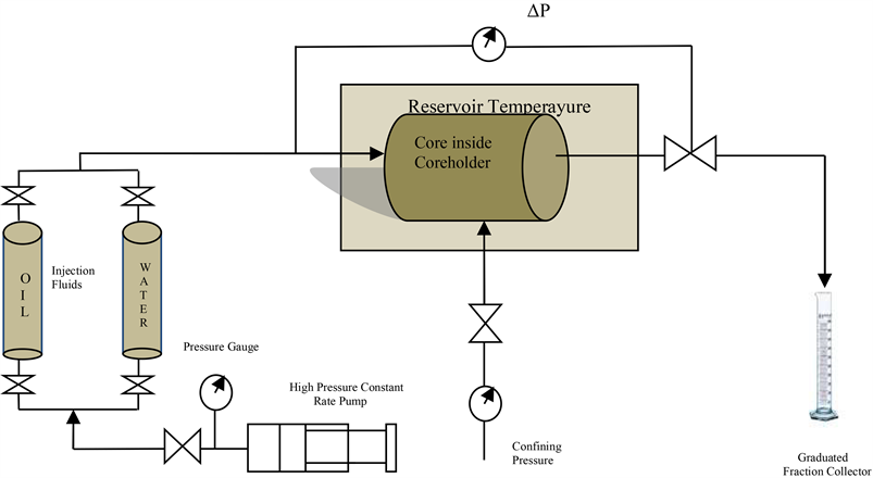 The Impact of Core Firing on EOR of Low Salinity-Surfactant Flooding