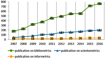 Are Scientometrics, Informetrics, and Bibliometrics Different?