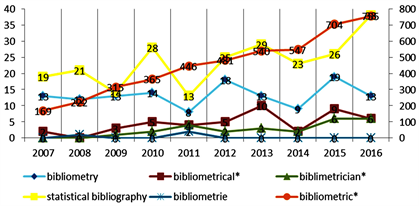 Are Scientometrics, Informetrics, and Bibliometrics Different?