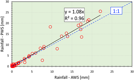 Evaluation of a Wireless Solar Powered Personal Weather Station