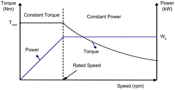 Design and Analysis of Power and Transmission System of Downhole Pure ...
