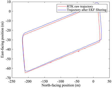 Personnel Localization of Real-Time Kinematic Based on Pedestrian ...