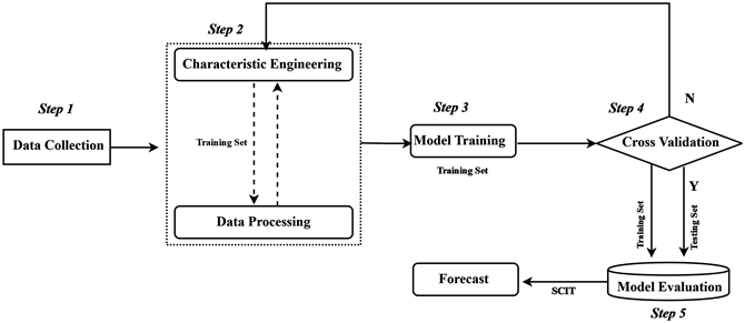 Classified Early Warning and Forecast of Severe Convective Weather ...