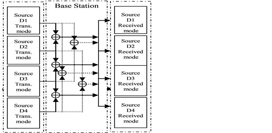 Physical Layer Deterministic Network Coding Using PUM Turbo Codes over AWGN Channel, N Nodes ...