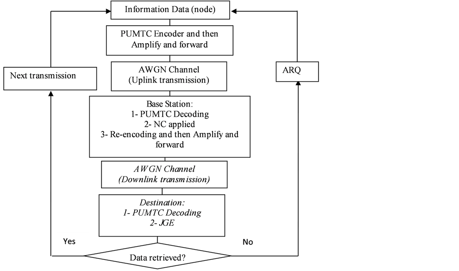 Physical Layer Deterministic Network Coding Using PUM Turbo Codes over AWGN Channel, N Nodes ...