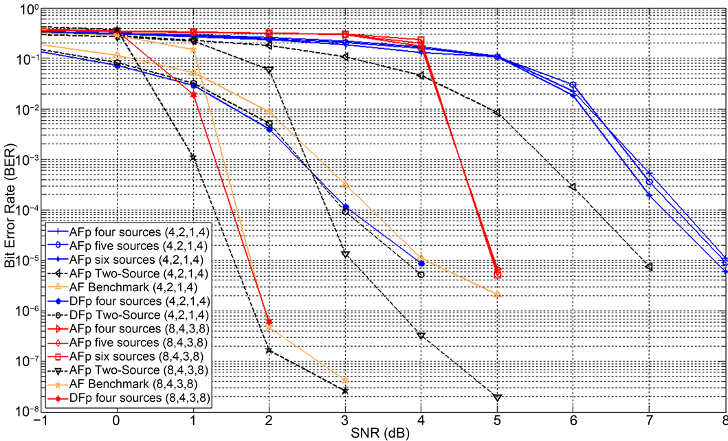 Physical Layer Deterministic Network Coding Using PUM Turbo Codes over AWGN Channel, N Nodes ...
