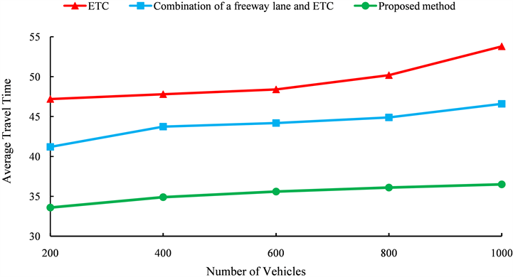 Highway Toll Collection Method For Connected Automated Vehicle Platooning Using Spatio Temporal
