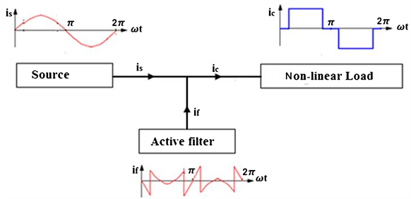 Comparative Study of Linear and Non-Linear Controls of Three-Phase Shunt Active Filters for ...