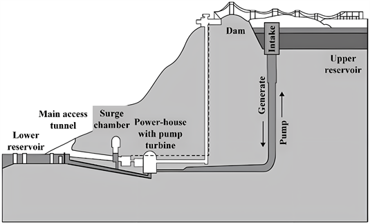 Energy Storage Systems Technologies, Evolution and Applications