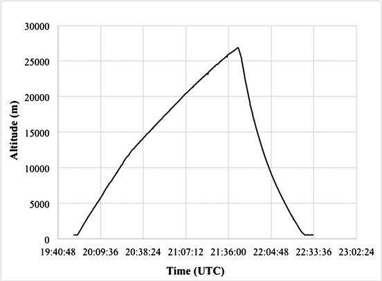 Incorporation of High-Altitude Balloon Experiment in High School ...