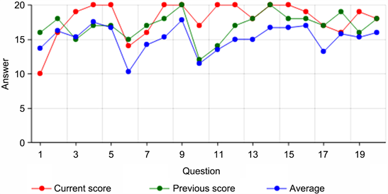 Empowerment for Participation: Measuring Motivation, Stress, Defense ...