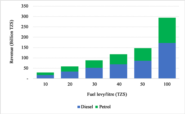 Financial Projections and Acceptability of Earmarked Fuel Levy to ...