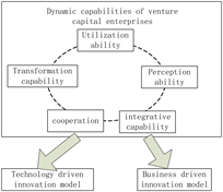 Integrated Management Models and Innovative Systems for Venture Capital ...