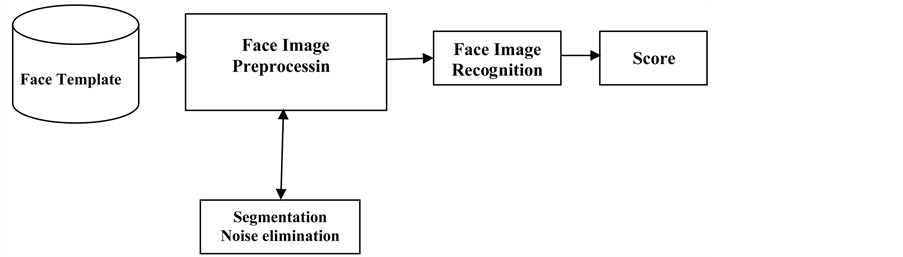 Neural Network Based Normalized Fusion Approaches for Optimized Multimodal Biometric ...
