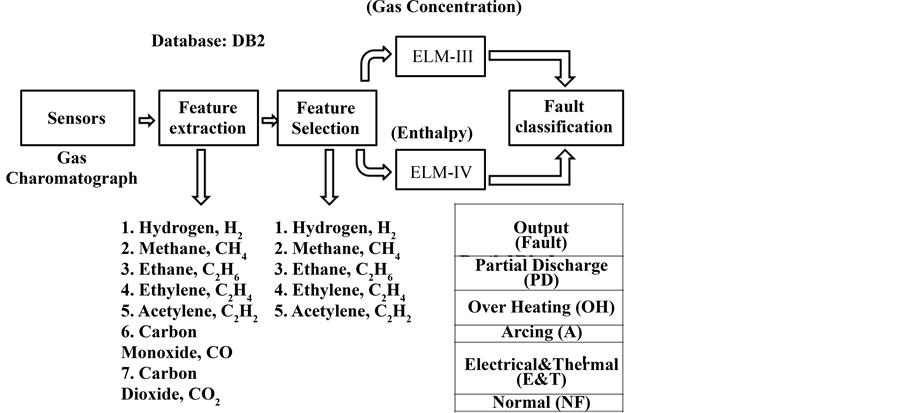Application of Extreme Learning Machine in Fault Classification of ...