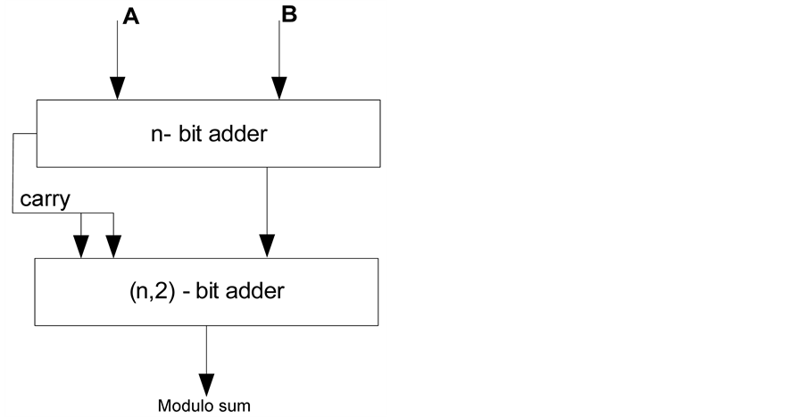 Area Efficient Sparse Modulo 2n - 3 Adder