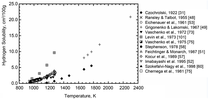 Hydrogen Solubility in Liquid and Solid Pure Aluminum—Critical Review ...