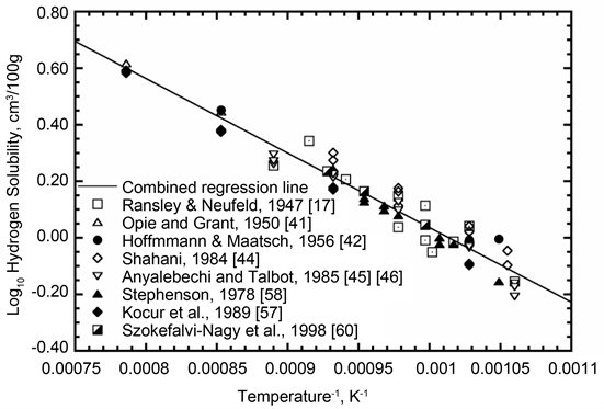 Hydrogen Solubility in Liquid and Solid Pure Aluminum—Critical Review ...