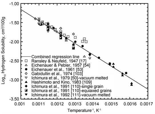 Hydrogen Solubility in Liquid and Solid Pure Aluminum—Critical Review ...