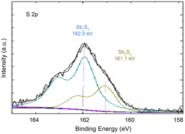 Depth Profile Study of Electroless Deposited Sb2S3 Thin Films Using XPS ...