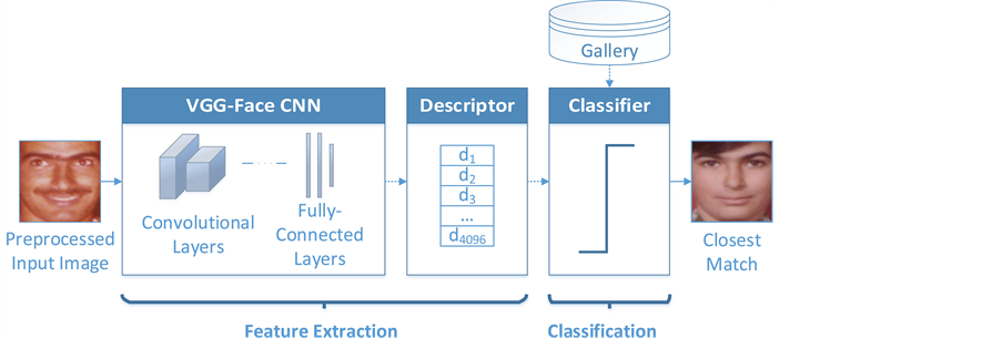 Age Invariant Face Recognition Using Convolutional Neural Networks And Set Distances