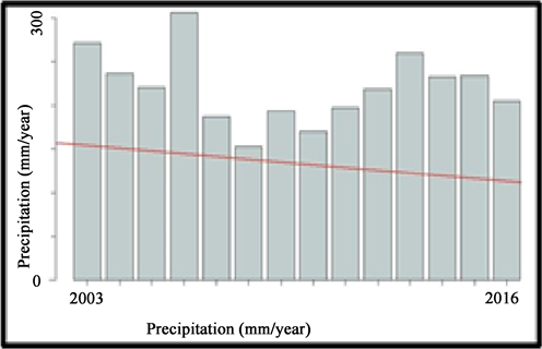 Climate Change: Droughts and Increasing Desertification in the Middle ...