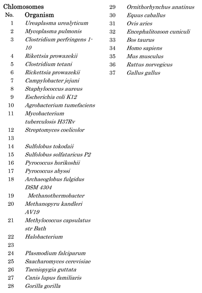 The Most Primitive Extant Ancestor of Organisms and Discovery of ...
