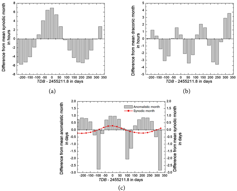 On the Solar Climate of the Moon and the Resulting Surface Temperature ...