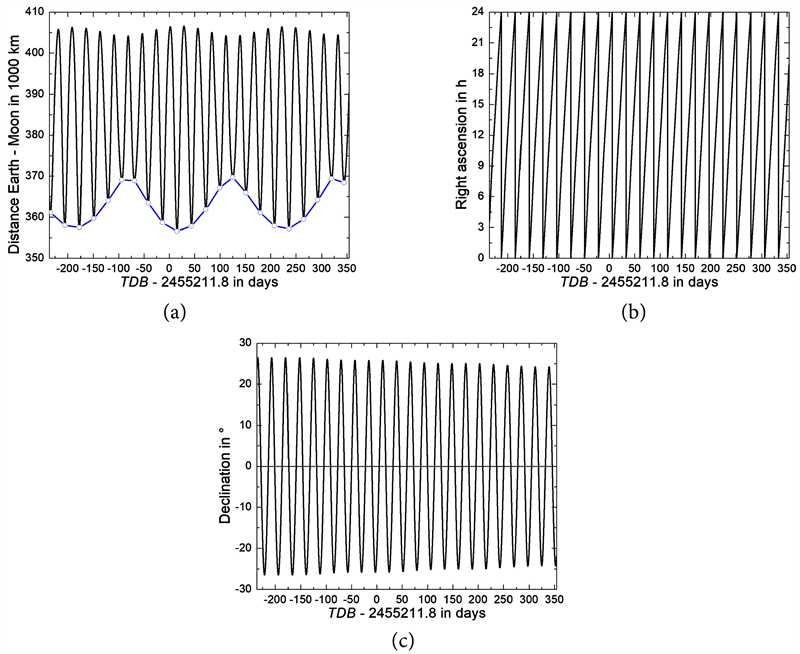 On the Solar Climate of the Moon and the Resulting Surface Temperature ...