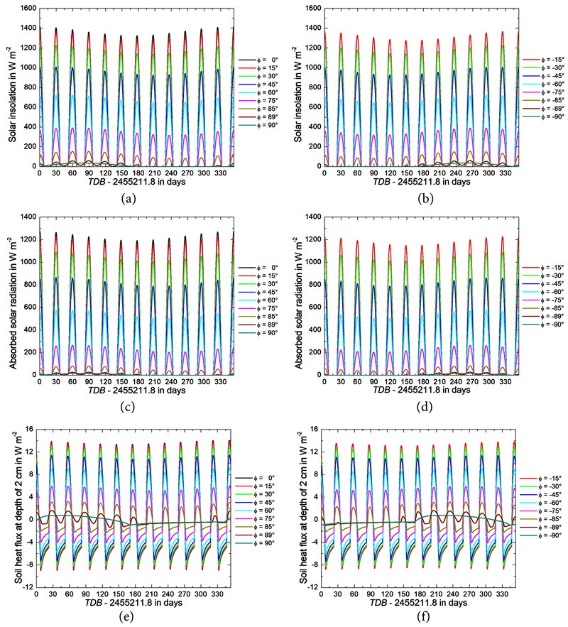 On the Solar Climate of the Moon and the Resulting Surface Temperature ...