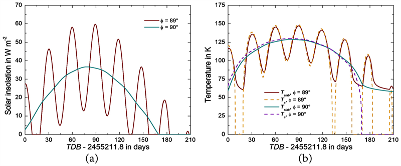 On the Solar Climate of the Moon and the Resulting Surface Temperature ...
