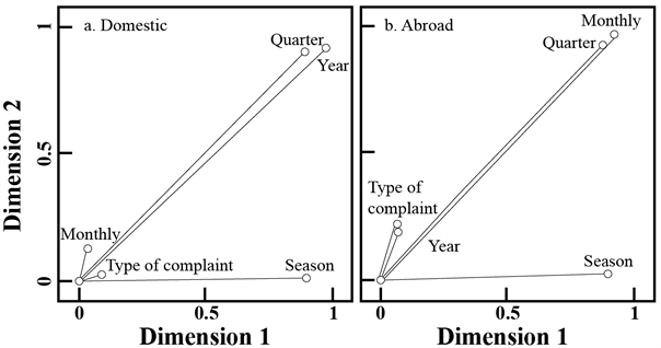 Airline Service Quality: A Variance Assessment Method Based on ...
