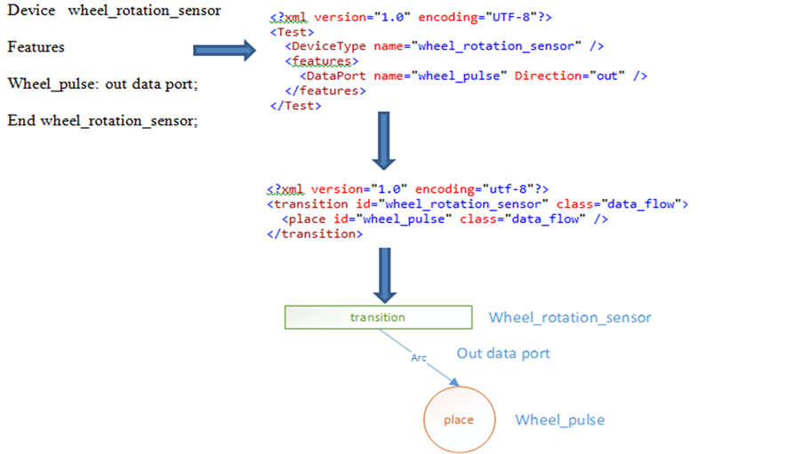 Mapping AADL to Petri Net Tool-Sets Using PNML Framework